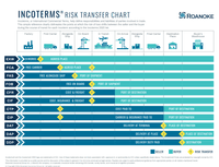 Incoterms® Risk Transfer Chart