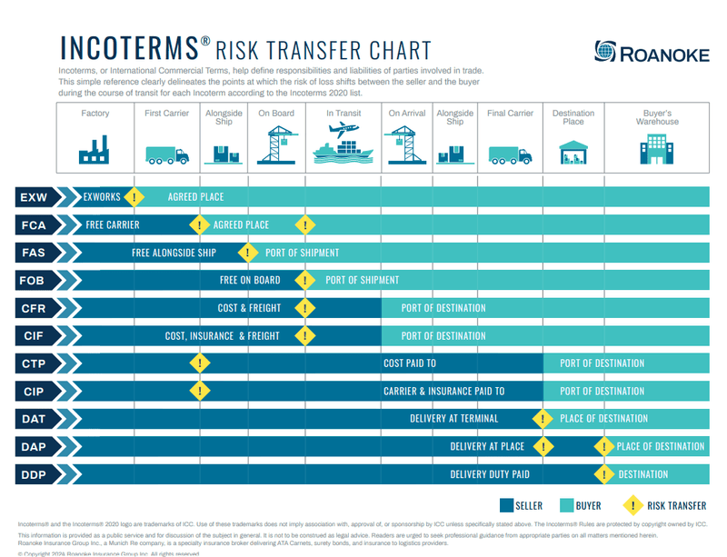 Incoterms® Risk Transfer Chart