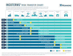 Incoterms® Risk Transfer Chart